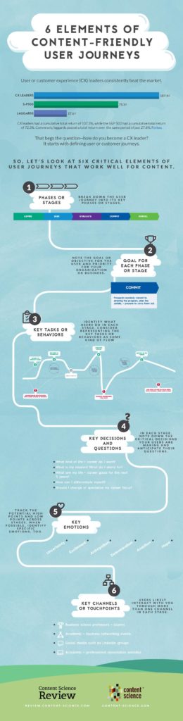 6 Elements of Content-Friendly User Journeys Infographic - Content ...