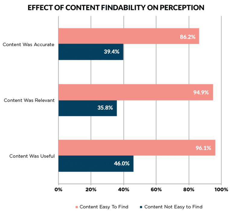Make Your Content Findable Or Die Content Science Review