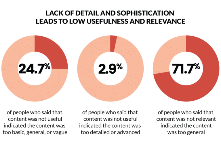 Content Relevance and Usefulness: Why You Need It and 4 Ways to Achieve ...