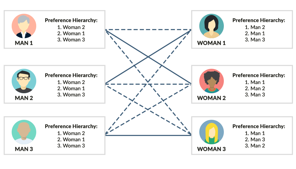 Gale-Shapely Algorithm (stable marriage problem) | by Vaishnavi Rathod | Medium