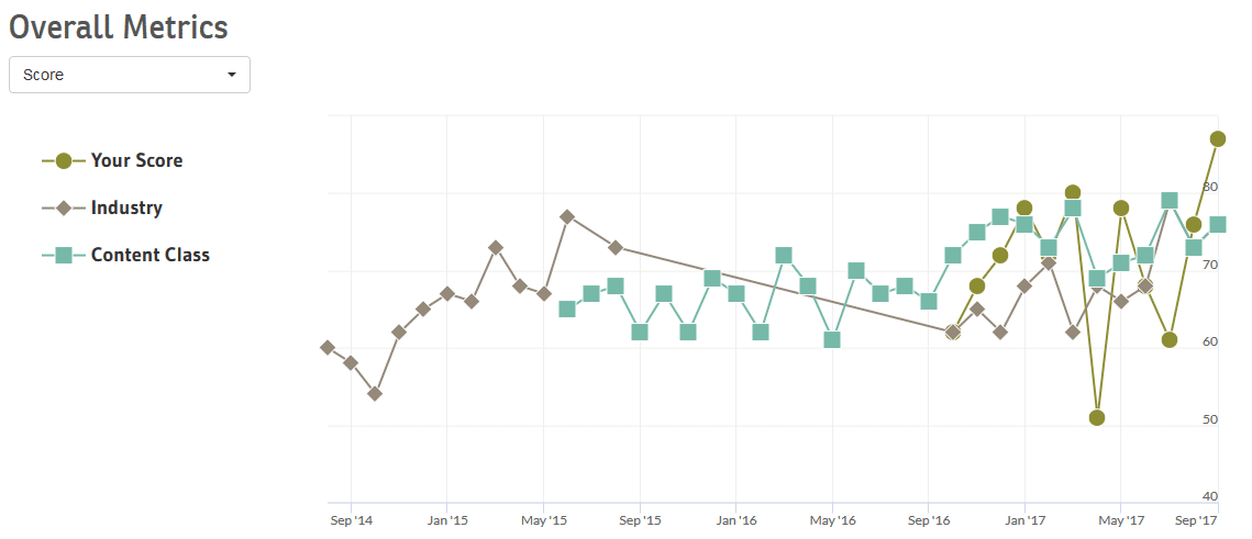 Measuring the Impact of Content Changes with ContentWRX - Content ...
