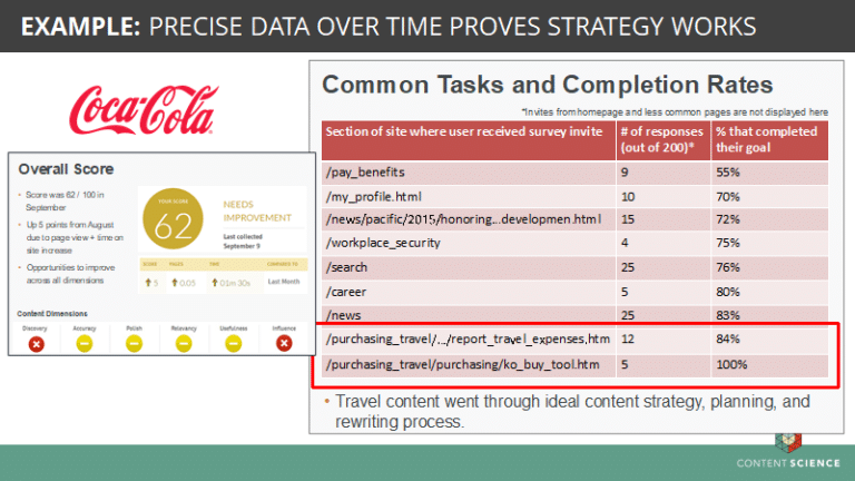 Content Analytics: What They Are and How to Use Them - Content Science ...