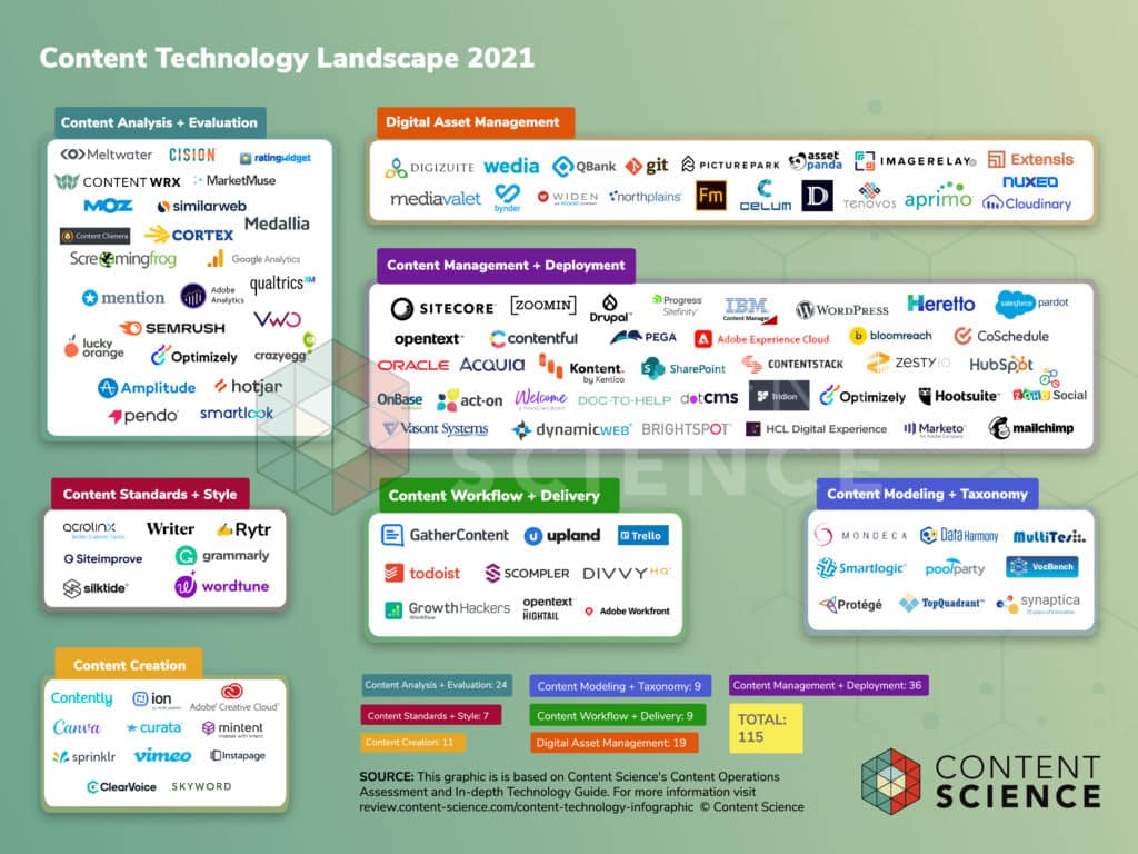 Content Technology Infographic - Content Science Review